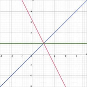 Líneas rectas: ¿cómo definirlas, graficarlas y compararlas? – IMPULSO ...