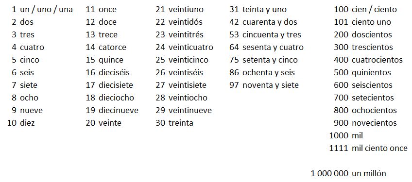 Numerales cardinales, ordinales, multiplicativos y partitivos ...